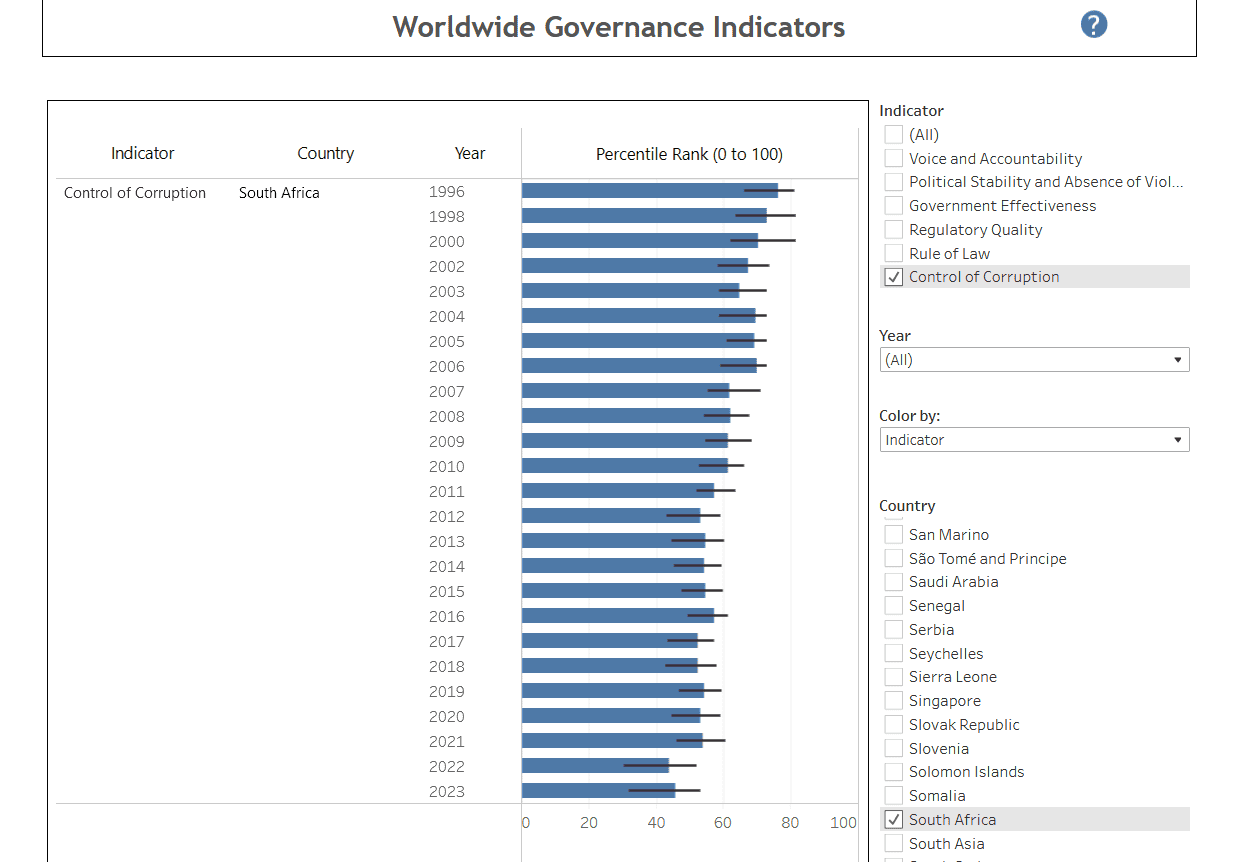 Control of corruption must be achieved for democracy to succeed ...