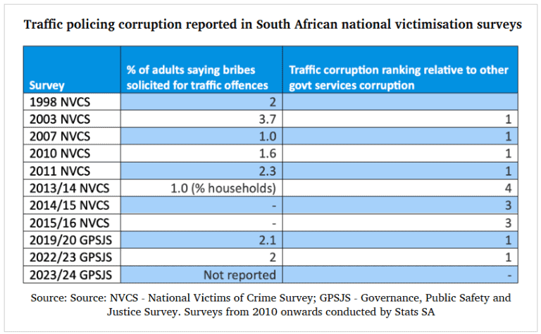 Traffic cop corruption tarnishes all policing in South Africa ...